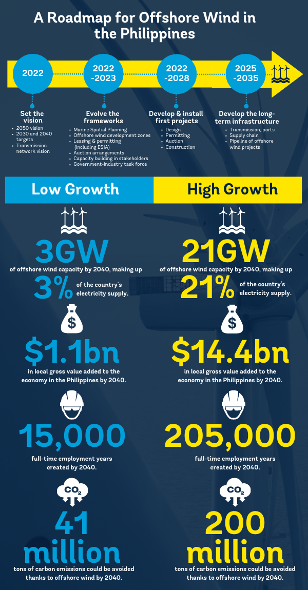 Philippines Offshore Wind Launch | April 20, 2022 | ESMAP